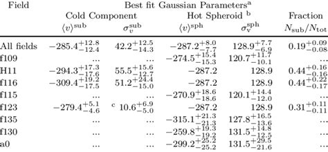 Radial Velocity Distributions Best Fit Gaussian Parameters Download