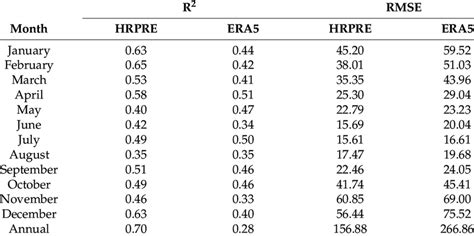 Statistic Metrics On The One Hand Between The Generated Hrpre And The