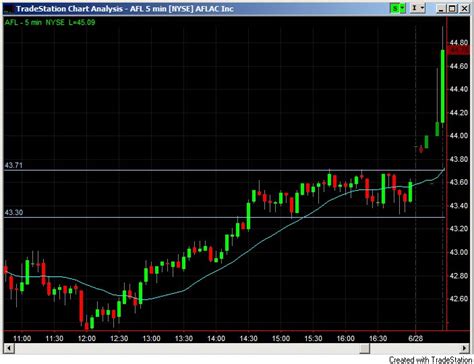 How I Trade 1 Minute Chart Afl