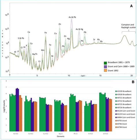 A Comparison Of Co Added Xrf Spectra Log Scaled Collected From Twelve