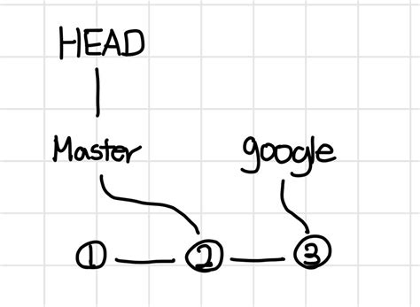 Git Reset Checkout