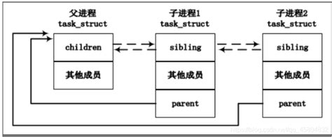 操作系统实践 系统模块编译设计一个模块要求列出系统中所有内核线程的程序名 Csdn博客