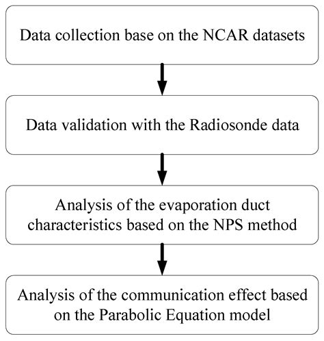Jmse Free Full Text The Preliminary Investigation Of Communication