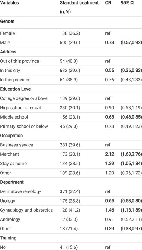 Factors Associated With Compliance Rate Of Gonorrhea Patients