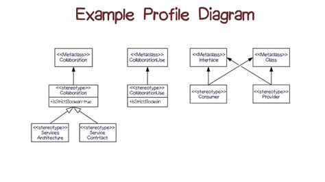Example Profile Diagram Youtube