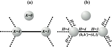 Different Assignment Of The Number Of Edges A K Edges Per Node B Download Scientific