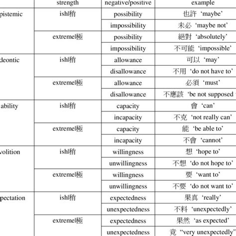 Examples Of Each Modal Meaning Download Table
