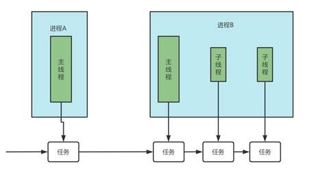 深入理解操作系统中进程与线程的区别及切换机制上 努力的小雨 博客园
