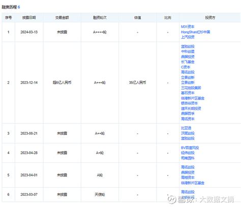 创业13个月，完成6轮融资！稚晖君的机器人公司又被投了 大数据文摘受权转载自头部科技 文丨congerry 稚晖君的人形机器人公司又融资了