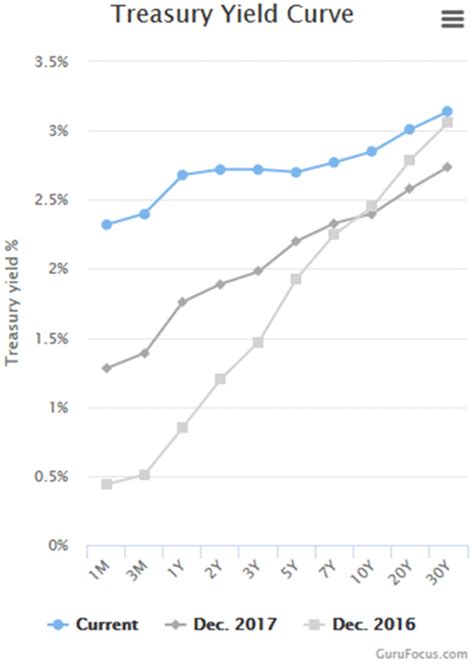 The Misunderstood Flattening Yield Curve Mauldin Economics