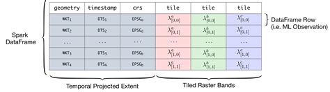 Rasterframes Enabling Dataframe Based Analysis Of Big Spatiotemporal