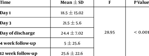 Neecham Confusion Scores Mean ± Sd In Delirious Patients Download