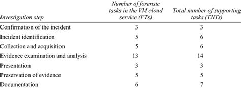 Forensic Tasks Implemented In The Virtual Machine Cloud Service