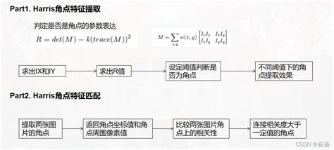 harris角点特征提取和角点特征匹配（1） csdn博客