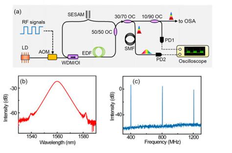 A Experimental Setup Aom Acoustic Optic Modulator Wdm Oi
