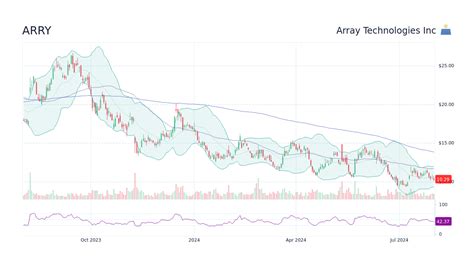 Arry Array Technologies Inc Stock Price Forecast 2025 2026 2030 To 2050 Stockscan