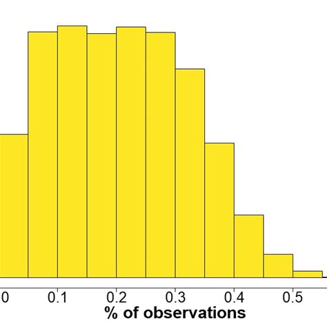 Multivariate Bernoulli Simulation Study Percentage Of Observations In Download Scientific Multivariate Bernoulli Simulation Study Percentage Of Observations In Download Scientific