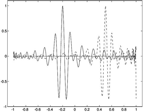 23 wavelets of degree n 32 with respect to the legendre weight w t