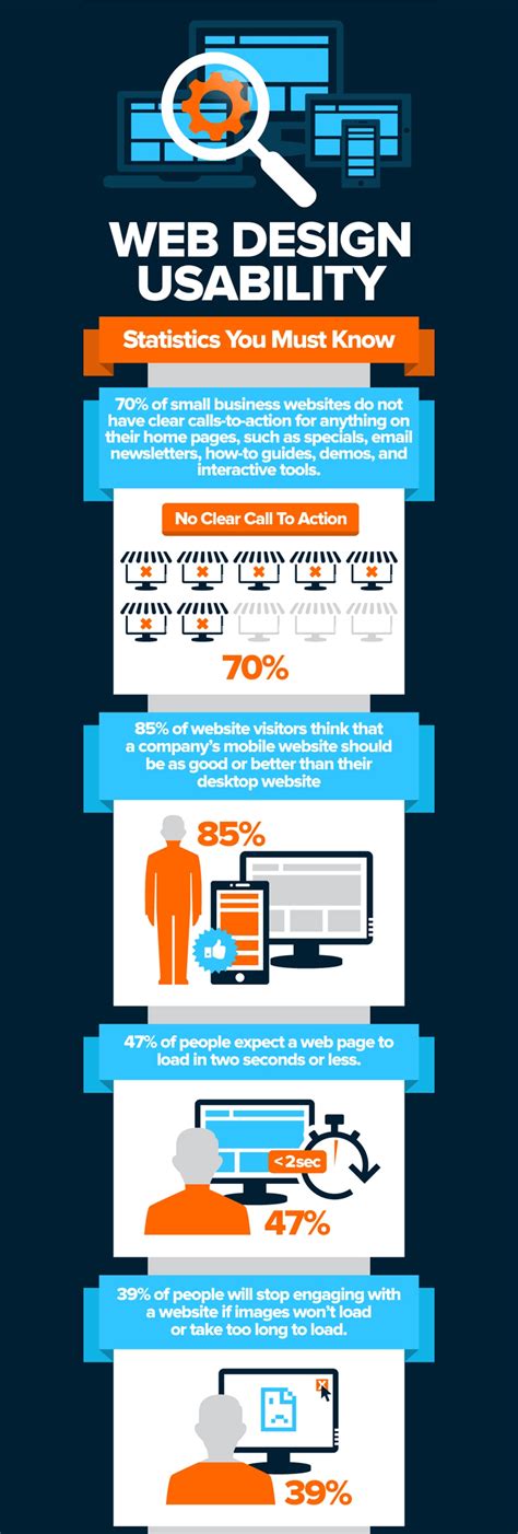 Web Design Usability Statistics Trends Top Facts To Consider In