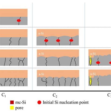 The Silicon Nucleation Model Related With Between Annealing Time And
