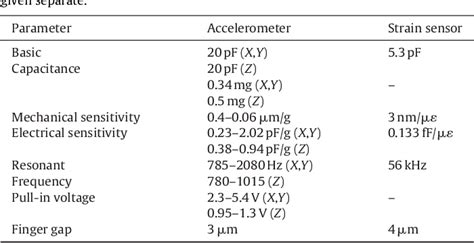 Figure 1 From A 3 Axis Accelerometer And Strain Sensor System For