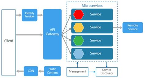 Microserviços Desenvolvimentoweb Csharp Dotnet Entityframework