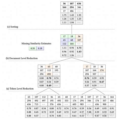 【搜广推算法】2025苏黎世联邦理工学院推出多向量检索新王者 Warp：单线程响应从 6 秒到 171 毫秒的飞跃 知乎