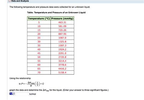 Solved A Data And Analysis The Following Temperature And Chegg