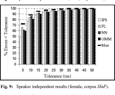 Figure 6 From Local Refinement Of Phonetic Boundaries A General