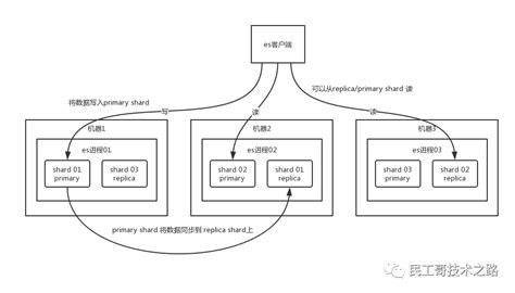 边学边实战系列（十）：elasticsearch 分片副本与数据操作流程 Csdn博客