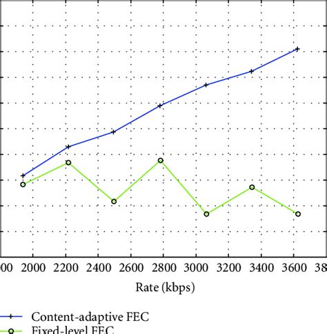 Comparison Between Fixed And Content Adaptive Fec Protection Both