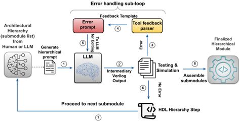 논문 리뷰 Rome was Not Built in a Single Step Hierarchical Prompting for LLM based Chip Design