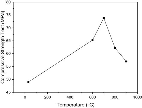 The Compressive Strength Of Bioglass And Bioglass Ceramics With Various