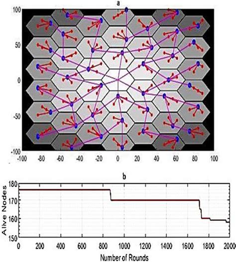 Simulation Results Of The Proposed Model For Scenario 1 A Intra And Download Scientific