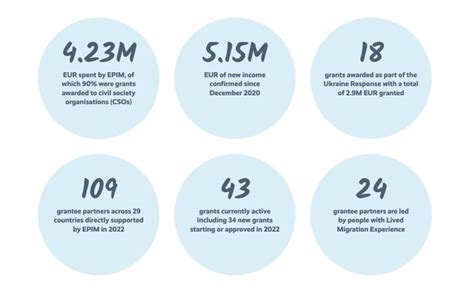 Epim European Philanthropic Initiative For Migration On Linkedin