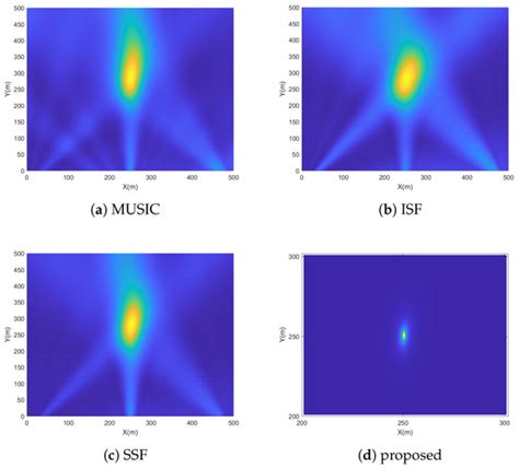 Self Position Determination Based On Array Signal Subspace Fitting Under Multipath Environments