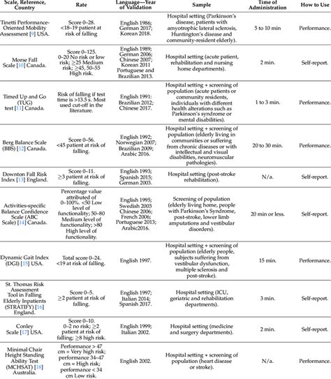 Risk Of Falling Evaluation Tools Download Scientific Diagram