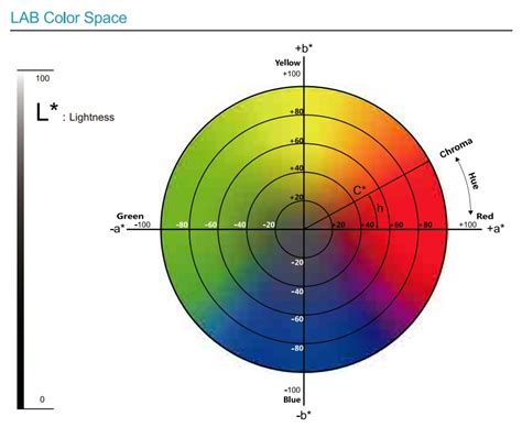 Why Use Cie Lab Color Metrics