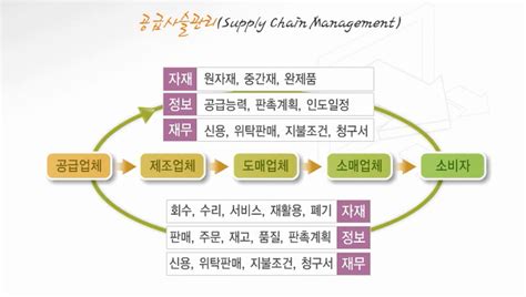 물류관리 중요성과 시스템교육ppt 첨부 네이버 블로그