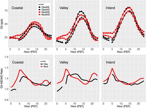 Top Average Diurnal Pattern Of O3 Mixing Ratios On Weekdays And