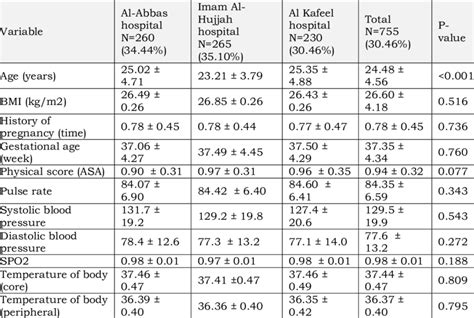 Demographic Socio Ecological And Medical History Of Participants