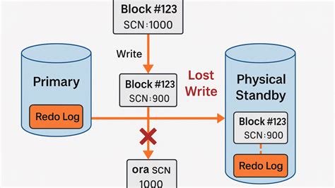 script to check lost write in oracle database ora 752