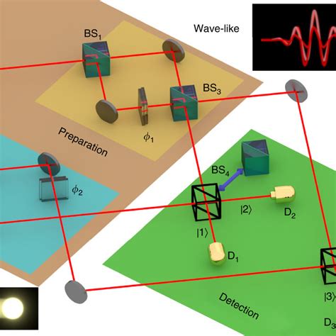 Pdf Entanglement Of Photons In Their Dual Wave Particle Nature