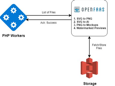How OpenFaaS Came To Rescue Us IconScout Blogs