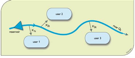 3 Conceptual Model Of A Reservoir Water Allocation System To Be