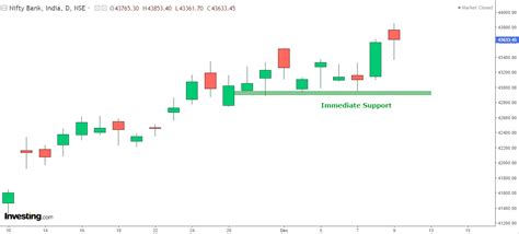 Nifty 50 Nifty Bank 15 December Expiry Outlook India