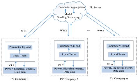 Novel Pv Power Hybrid Prediction Model Based On Fl Co Training Method