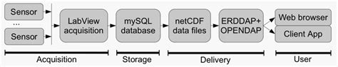 erddap bodega ocean observing node