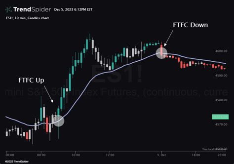 Enhance Your Trading Strategy With Full Time Frame Continuity Trendspider Blog