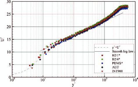 Velocity Profiles In Inner Scaling For The Axisymmetric Body Boundary